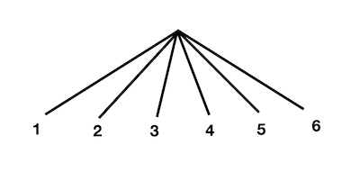 Using a Tree Diagram to Count Outcomes Practice | Statistics and ...