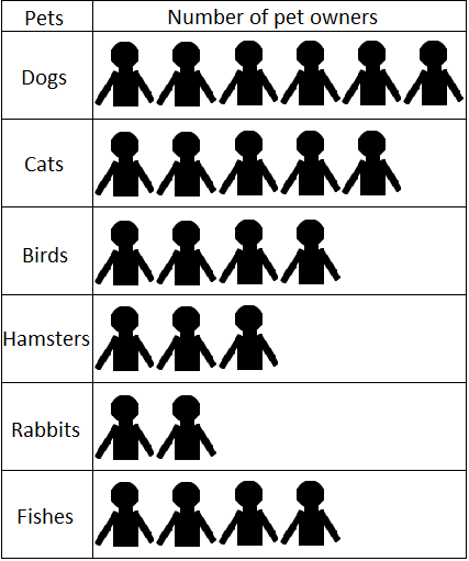 Reading Pictographs Practice | Algebra Practice Problems | Study.com