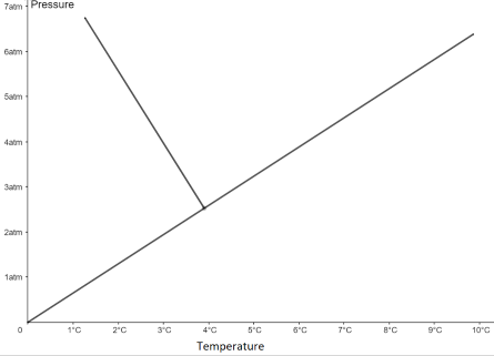How to Use Phase Diagrams to Predict Phase at a Given Temperature ...