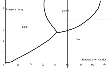 How to Use a Phase Diagram to Predict Phase at a Given Temperature and ...