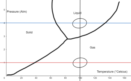 How to Use a Phase Diagram to Predict Phase at a Given Temperature and ...