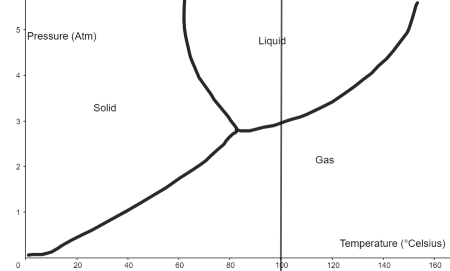 How to Use a Phase Diagram to Predict Phase at a Given Temperature and ...