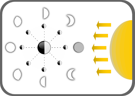 Identifying the Lunar Phases Using a Model of the Earth-Sun-Moon System ...