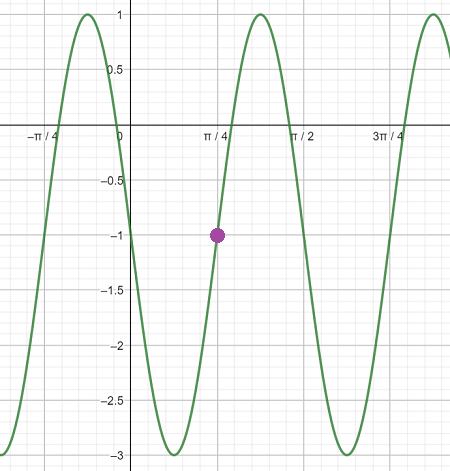 Writing the Equation of a Periodic Wave from a Graph | Physics | Study.com