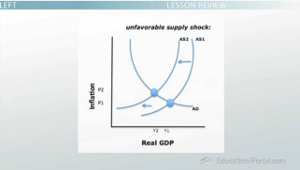 Factors That Shift the Phillips Curve - Video & Lesson Transcript ...