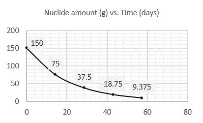 Plotting a Half Life Graph Practice | Chemistry Practice Problems ...
