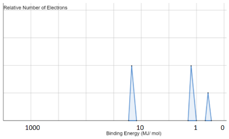 Relating the Relationship between the Photoelectron Spectrum and the ...