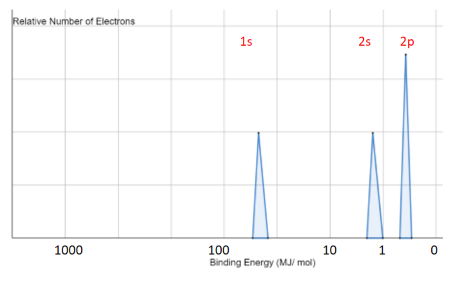 Relating the Relationship between the Photoelectron Spectrum and the ...