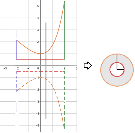 Using the Washer Method to Find the Volume of a Solid of Revolution ...