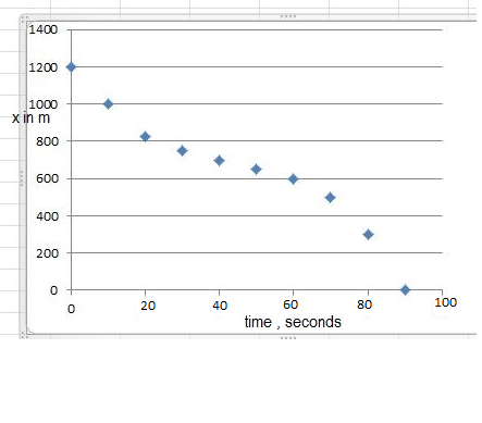 Figure below shows a motion diagram of a car traveling down a street ...
