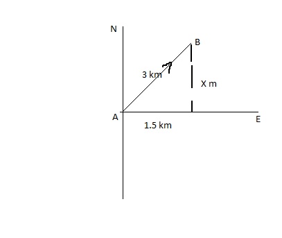 If you walk 3.0 km on a straight road and then find that you are 1.5 km ...