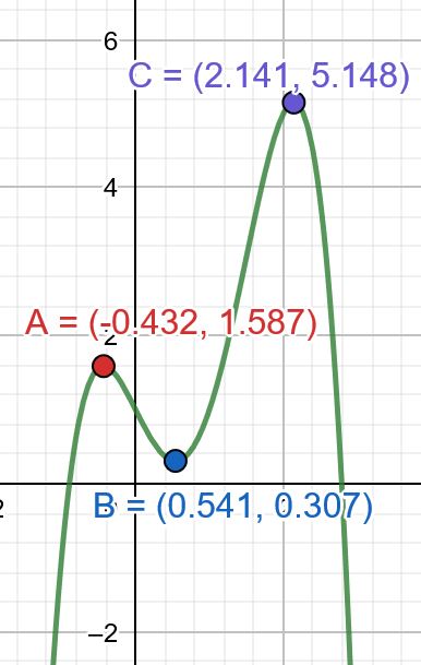 Using a Graphing Calculator to Find Local Extrema of a Polynomial ...