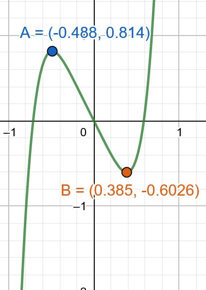 Using a Graphing Calculator to Find Local Extrema of a Polynomial ...