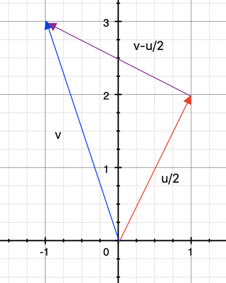Consider vectors u = (-1,3) and v = (2,4). Graphically illustrate: a ...
