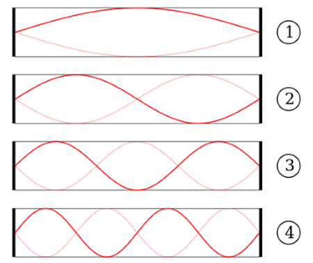 Relating Wavelength & Frequency of Wave Practice | Physical sciences ...