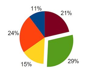 Percent Equation | Definition, Formula & Calculation - Lesson | Study.com