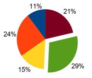 Misleading Circle Graphs