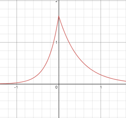 A particle is described by one-dimensional wave function: psi(x) = Ae ...