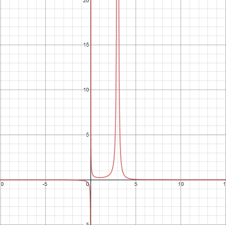 Sketch the curve { f(x)= \frac{1}{x(x-3)^2} } | Study.com