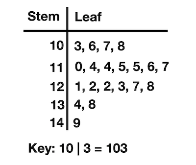 Interpreting Stem and Leaf Plots Practice | Statistics and Probability ...
