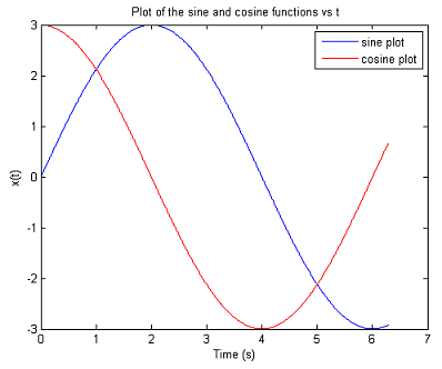 A quantity x that oscillates in time and can be written as x = A sin (2pit/T) or x A cos (2pit/T ...