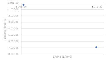 How to Use Experimental Data of Electric Force versus Distance to Find ...