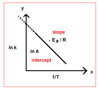Show that a plot of ln(time) versus 1 / temperature should give a ...