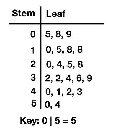 Interpreting Stem and Leaf Plots Practice | Statistics and Probability ...