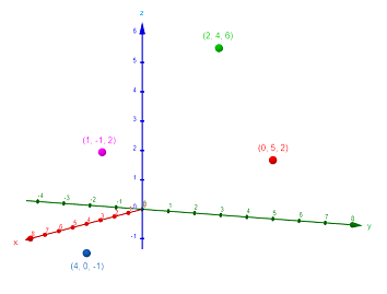 2. Sketch the points (0, 5, 2), (4, 0, -1), (2, 4, 6), and (1, -1, 2 ...