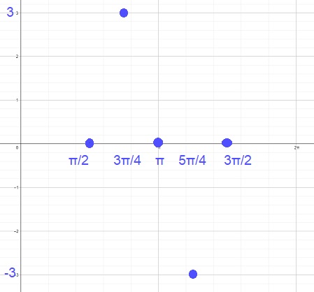 Sine & Cosine Waves | Graphs, Differences & Examples - Lesson | Study.com