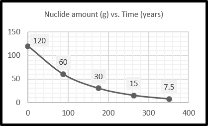 Plotting a Half Life Graph Practice | Chemistry Practice Problems ...