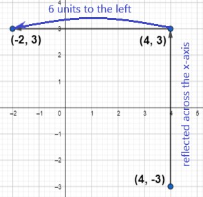Finding the Coordinates of a Point Reflected Across an Axis ...