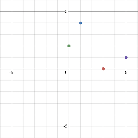 Finding the Domain & Range from the Graph of a Discrete Relation ...