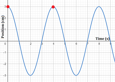 Constructing the Equation for the Displacement of an Object in Simple ...