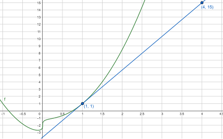 How to Estimate the Derivative at a Point Based on a Graph | Calculus ...