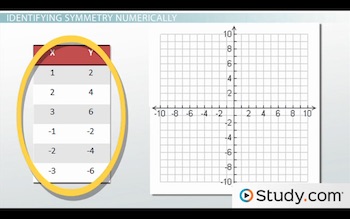 Recognizing Symmetry Graphically, Algebraically & Numerically About the ...