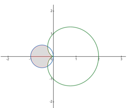 Calculating the Areas of Regions Bounded by Polar Curves with Definite ...