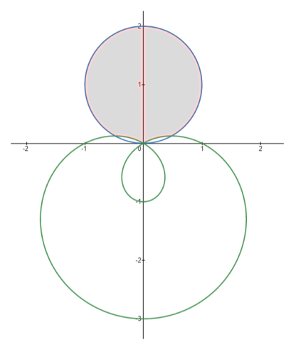 Calculating the Areas of Regions Bounded by Polar Curves with Definite ...