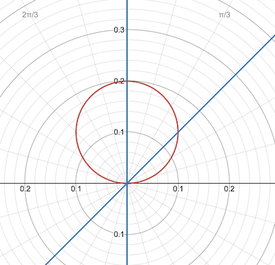 Finding the Area of a Region Bounded by a Single Polar Curve Practice ...