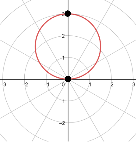 Matching Polar Equations with their Graphs | Trigonometry | Study.com