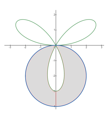Calculating the Areas of Regions Bounded by Polar Curves with Definite ...
