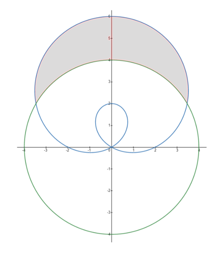 Calculating the Areas of Regions Bounded by Polar Curves with Definite ...