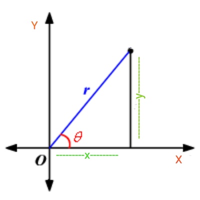 How do you convert complex numbers to polar form? | Study.com