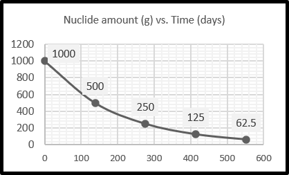 Plotting a Half Life Graph Practice | Chemistry Practice Problems ...