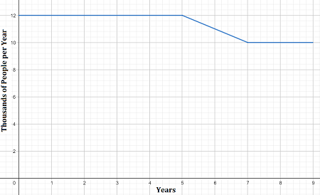 Determining the Correct Unit for the Area Defined by a Rate of Change ...