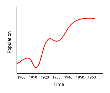 Evaluating Evidence that Changes in Environmental Conditions Lead to ...