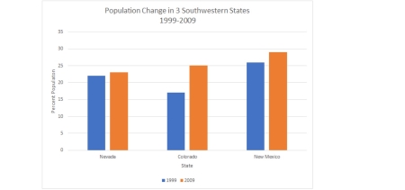 How to Create Double Bar Charts | Statistics and Probability | Study.com