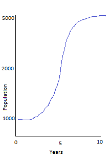 Calculating the Growth Rate of a Given Population over Time Using ...