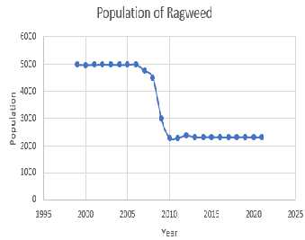 Population Growth Graph