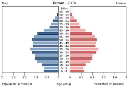 Analyzing a Population Pyramid Practice | Biology Practice Problems ...